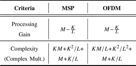 Table Ii From Single Carrier Modulation Resource Allocation For Massive