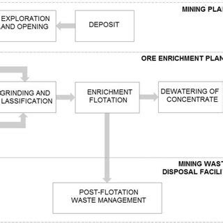Diagram Of The Copper Ore Mining And Processing Own Elaboration Based Download Scientific
