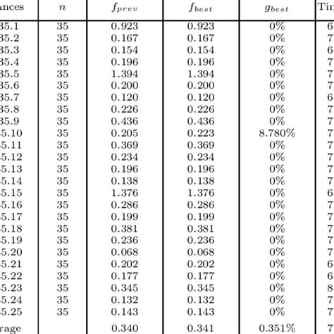 Computational Results On The 25 Random Instances With N 100 Download Table