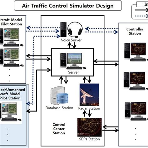 Air Traffic Control Simulator Structure Download Scientific Diagram