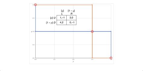 § 3 2 computing mixed strategy nash equilibria of 2 x 2 strategic form games nuance abounds