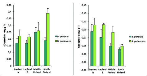Examples Of Variation In The Concentration Of Individual Phenolic