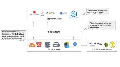 How To Choose The Right Level Of Encryption Privacera