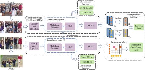 Figure 2 From Tsn Greid Transformer Based Siamese Network For Group Re