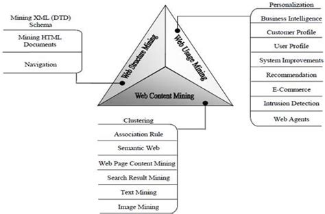 Web Mining Techniques And Applications Download Scientific Diagram
