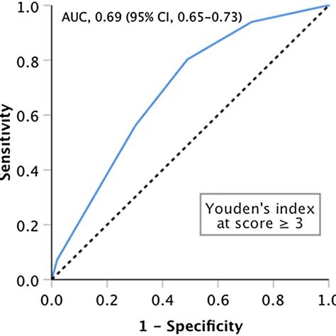 Receiver Of Operating Characteristic Roc Curve Analysis Results For