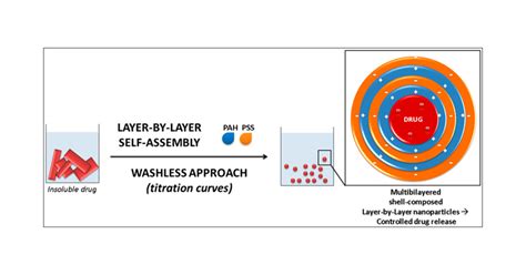 Sonication Assisted Layer By Layer Assembly For Low Solubility Drug