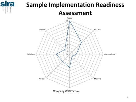 PPT Strategy Implementation Readiness Assessment SIRA Introduction PowerPoint Presentation