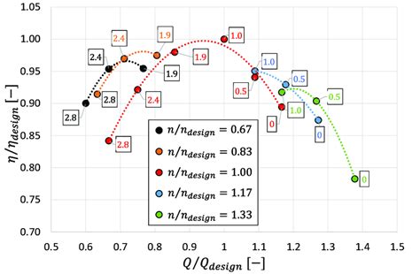 normalized efficiency curves versus the fraction of the design flow