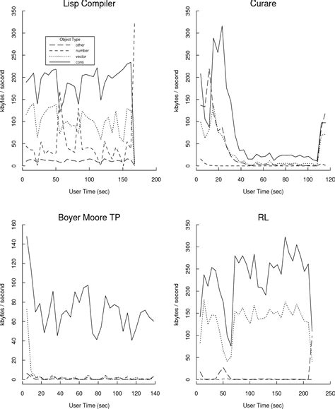Figure 3.1 from Comparative performance evaluation of garbage collection algorithms | Semantic ...