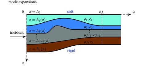 Color Online Geometry Of 2d Multilayered Waveguide Download Scientific Diagram
