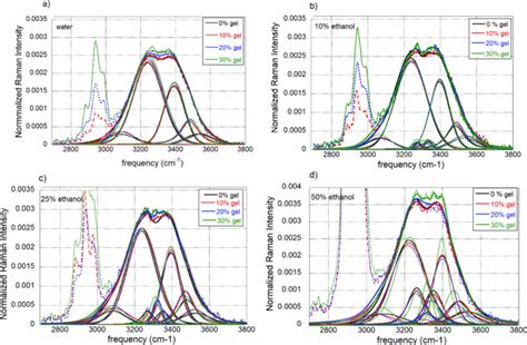The Gaussianlorentzian Decomposition Of The Vibration Raman Spectra Of