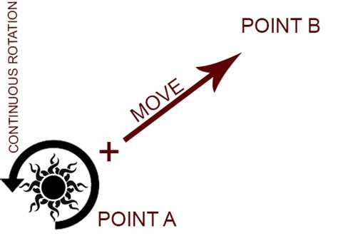 Moving A Continuously Rotating Imageview Android Using Ontouch