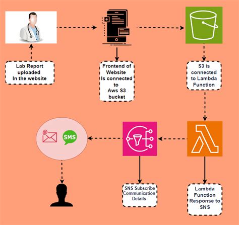 Installing Mysql On Amazon Linux 2023 Md Wasim Akram Medium