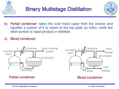 Binary Multistage Distillation Condenser At The Top Of