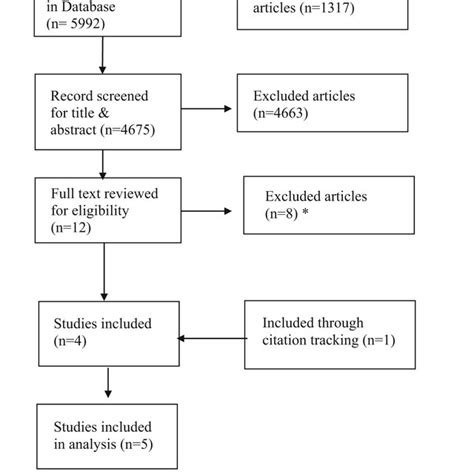 Systematic Review Flow Diagram Download Scientific Diagram