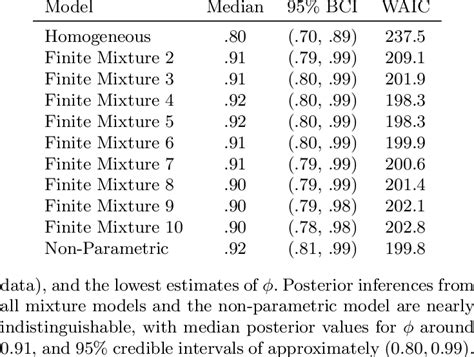 Capture Recapture Example Results Posterior Inferences Are For Download Scientific Diagram