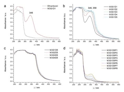 A Uv Vis Absorption Spectra Of Ethambutol And Pegylated Ethambutol