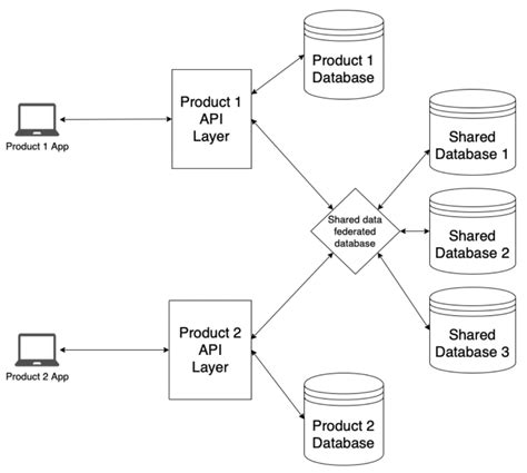Data Federation Bytesense Computer Science For Practitioners