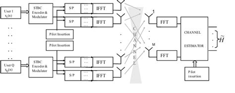 Baseband Stbc Ofdm Model For Multiuser Communication Systems Download Scientific Diagram