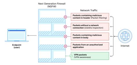 What Is A Next Generation Firewall NGFW Cloudflare