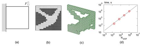 a initial problem setup b 2d solution as obtained in [22] c 3d
