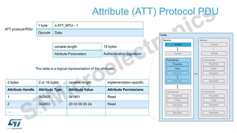Bluetooth Low Energy Ble Packet Format Pdf Computer Peripherals Computing