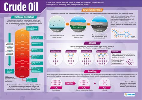 Crude Oil Science Posters Laminated Gloss Paper Measuring 850mm X 594mm A1 Science