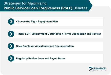 Public Service Loan Forgiveness Pslf Definition And Eligibility
