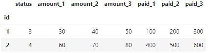 Python How To Consolidate The Dataframe Of Matching Indices And Splitting Other Columns