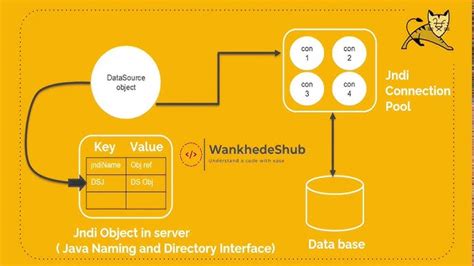 How To Setup Jndi Database Connection Pool In Tomcat Course Sql