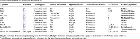 Table 1 From A Divide And Conquer Method For Learning Large Fuzzy Cognitive Maps Semantic Scholar