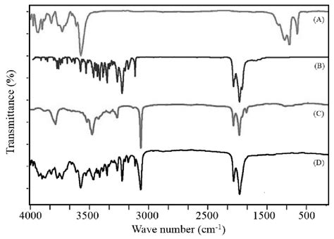 Fourier Transform Infrared Spectroscopy Images A Pure Wool Fabric Download Scientific