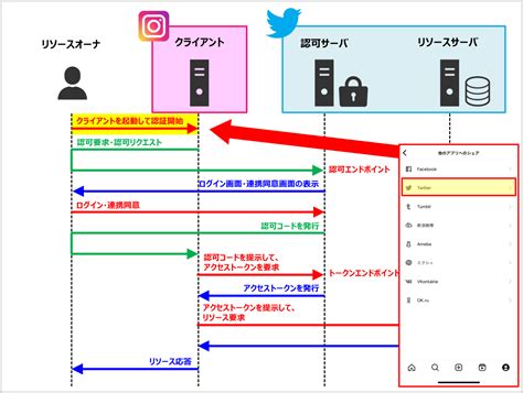 Oauthとは？『仕組み』などを分かりやすく解説！ It Information