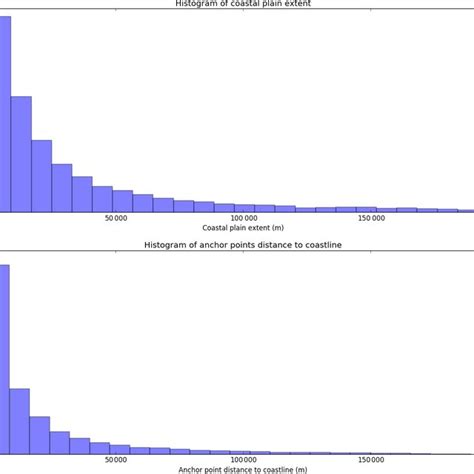 Histogram Of Coastal Plain Extents And Anchor Point Distance To