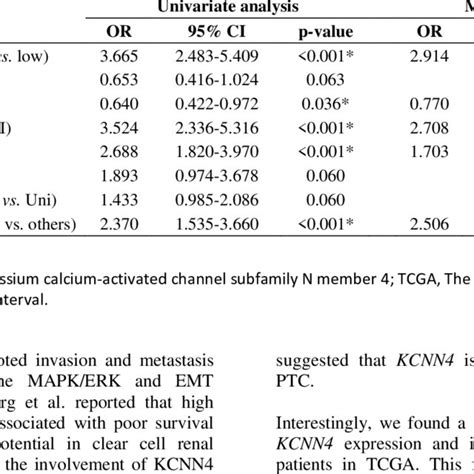univariate and multivariate logistic regression for the risk of lymph