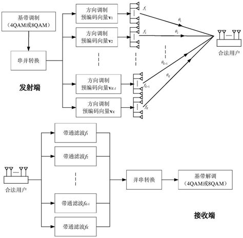 Directional Modulation Security Enhancement Method Based On Multi Antenna Array Eureka Patsnap