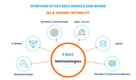 Selecting An Sdlc Model Where Qa Testing Belongs