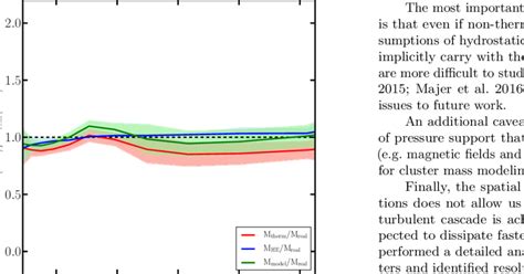 Average Mass Reconstruction Bias M
