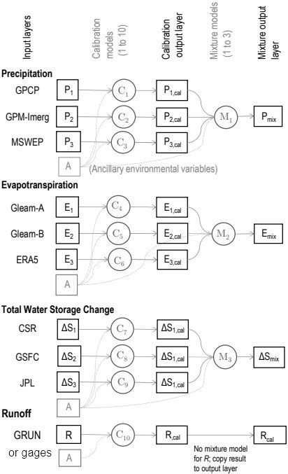 Chapter Modeling Approaches To Close The Water Budget