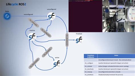 Meeran Ali Khan On Linkedin 🚀 Introducing Lifecycle Nodes In Ros2