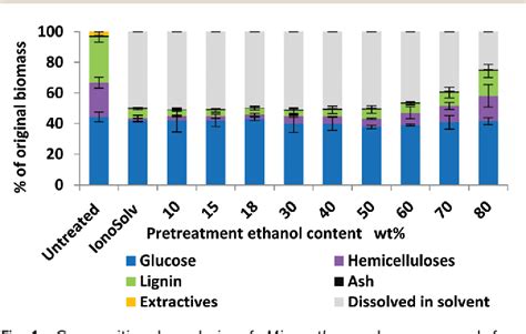 Figure 1 From Design Of A Combined Ionosolv Organosolv Biomass