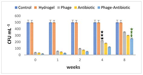 Design Of Phage Cocktailcontaining Hydrogel For The Treatment Of