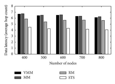 data latency values for varying number of nodes area side 300 m and
