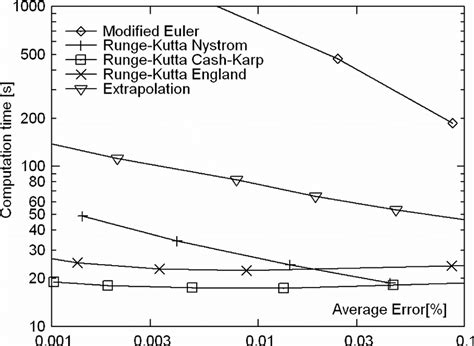 Comparison Between Extrapolation And Runge Kutta Methods EPUS Download Scientific Diagram