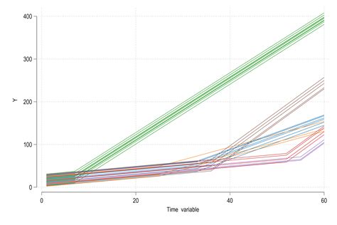 Are The Two Way Fixed Effects Twfe Models Wrong For Difference In