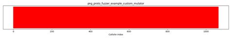 the project has no code coverage will not display blockers as blockers