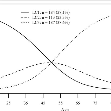 Age Distribution Of Three Different Latent Class Analysis Health