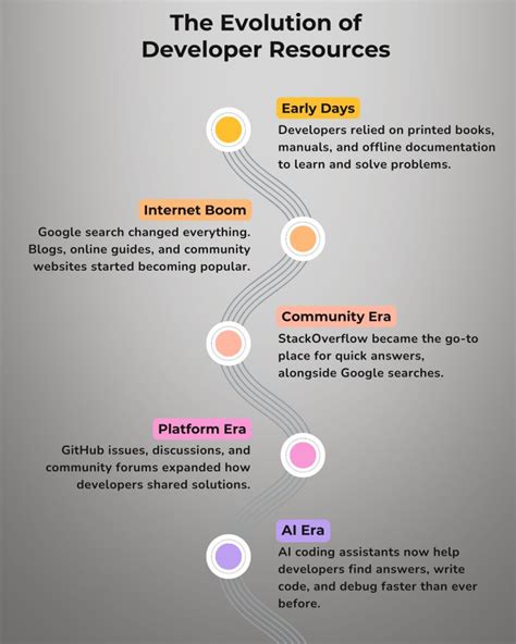 Developerjourney Techevolution Aiindev Developerresources