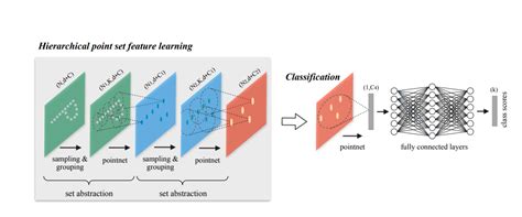 3d Point Cloud Classification Using Deep Learning Recent Works Itzik Ben Shabat